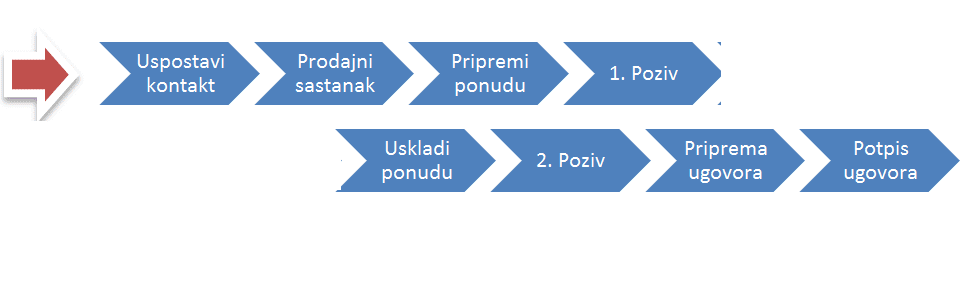 Imate li jasno definiran prodajni proces? | INTRIX