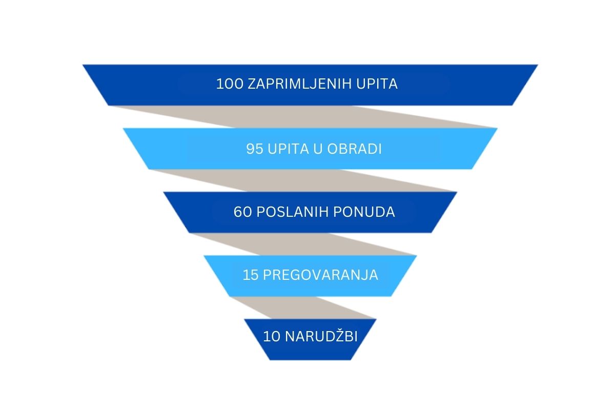 Što je prodajni lijevak i kako može povećati vašu prodaju? | INTRIX