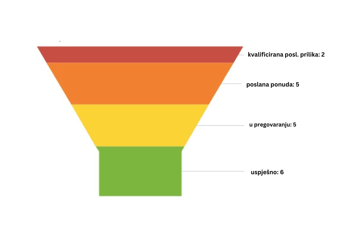 Što je prodajni lijevak i kako može povećati vašu prodaju? | INTRIX