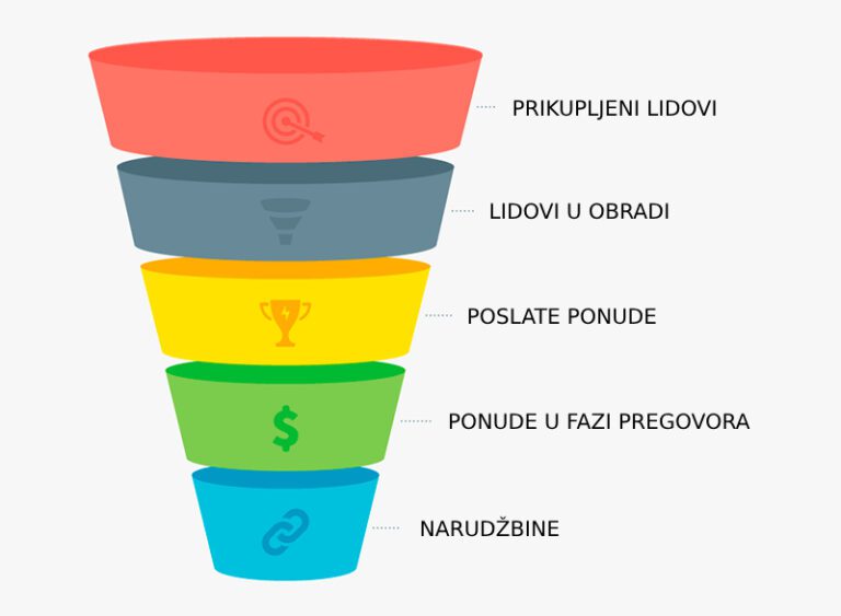Šta je prodajni levak i kako može povećati prodaju? - INTRIX